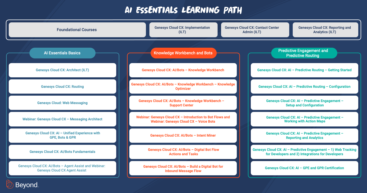 Knowledge Without Limits | Genesys Beyond